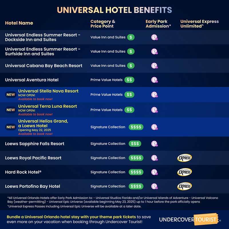 Where to Stay at Universal Orlando, Including Epic Universe Hotels