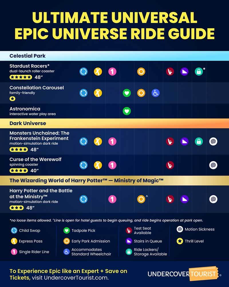 Our Top 10 Epic Universe Rides